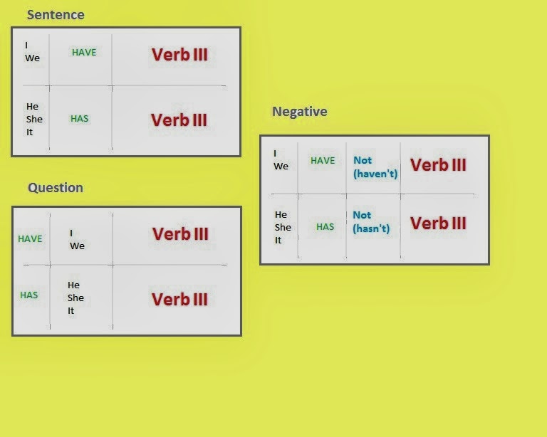 Present Perfect Simple - The TeachersAmbulance