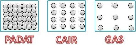 ZAT, WUJUD ZAT DAN MASSA JENIS - MATERI IPA UNTUK SMP KELAS VII | JDSK