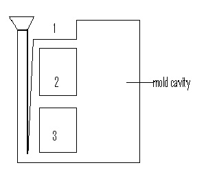 Aluminium Die Casting: Principle Of Gating