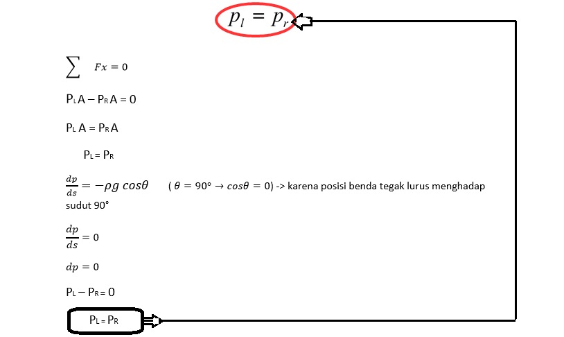 dahsyat: pengertian dan definisi fluida statis