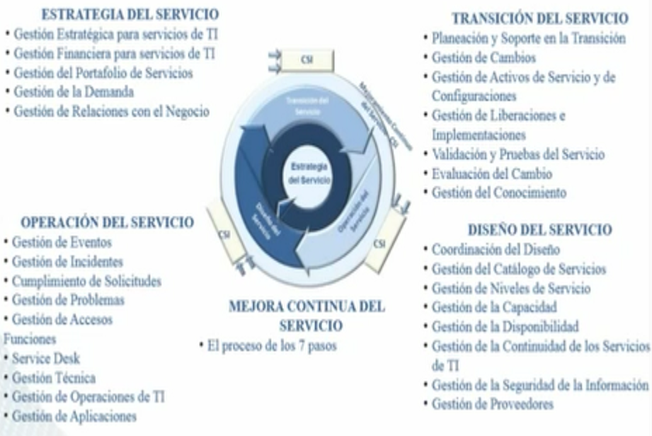 Fases y procesos de negocio ITIL 2011