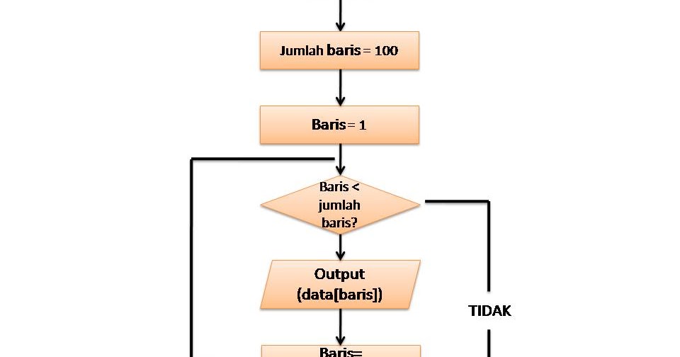 Algoritma dan Pemrograman: Bab2 (Flowchart Dan Peseudocode)
