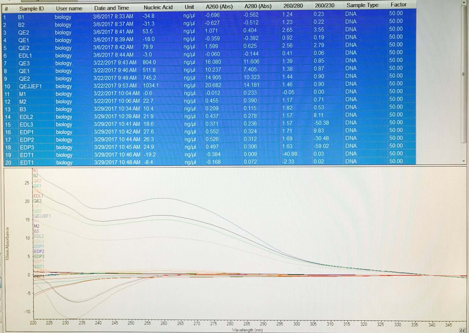 S-STEM Scholar Brenda Arvizu's Blog: NanoDrop Spectrophotometer Nucleic ...