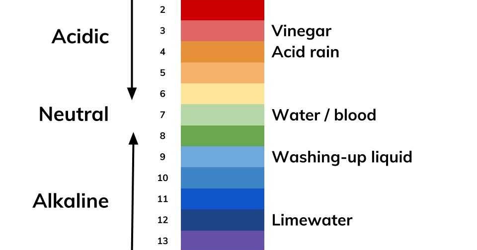 DEFINTION OF pH SCALE
