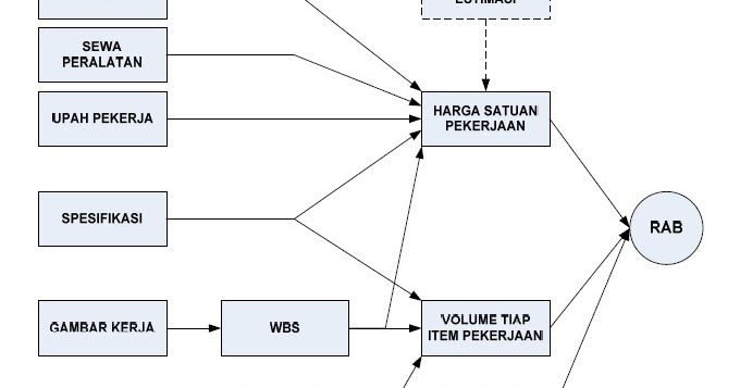Pengertian RAB dan Tahapan membuat RAB - KUMPUL ENGINEER