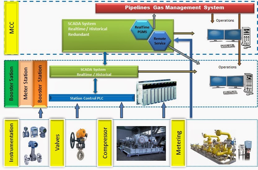 AUTOMATION BUILDING ENERGY AND INDUSTRIAL: PIPELINE SCADA SYSTEM ARCHITECTURE