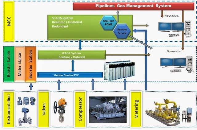 AUTOMATION BUILDING ENERGY AND INDUSTRIAL: PIPELINE SCADA SYSTEM ...