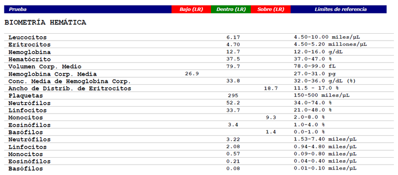 Medicina Estomatológica: ¿QUÉ CON LA BIOMETRIA HEMATICA?