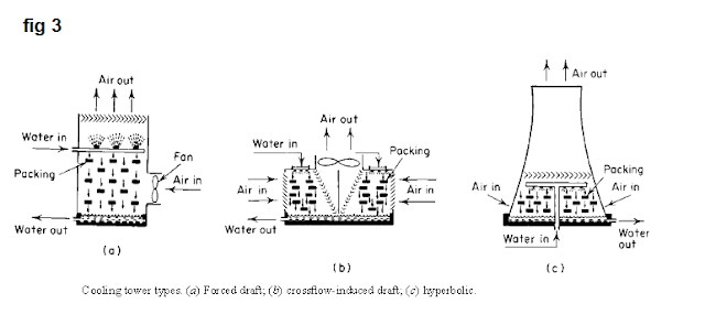INTRODUCTION TO COOLING TOWERS