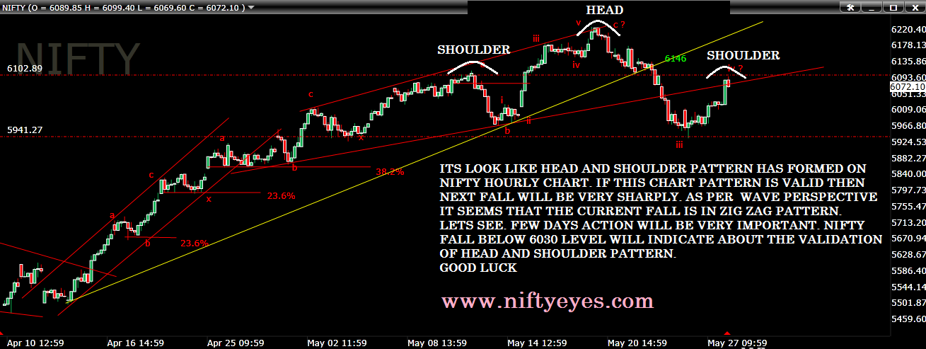 NIFTY EYES: NIFTY LATEST CHART PATTERN UPDATE