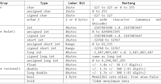 VARIABEL DAN TIPE DATA DALAM C++