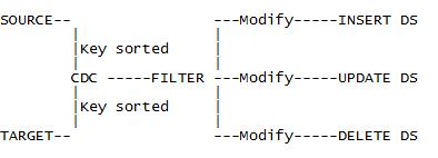 DataStage Tips: How can we do the incremental loading in datastage?