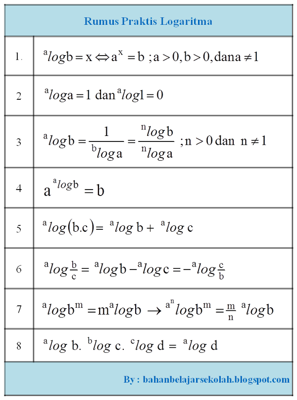 Rumus Lengkap Logaritma Dan Pola Soal - Mata Pelajaran