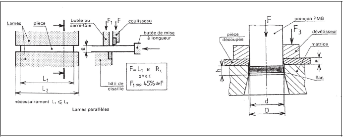 Cisaillage, poinçonnage ~ Le grand génie