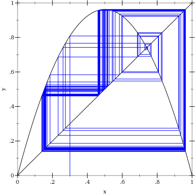 The Lambda Mathematician: Chaos and the Logistic Difference Equation