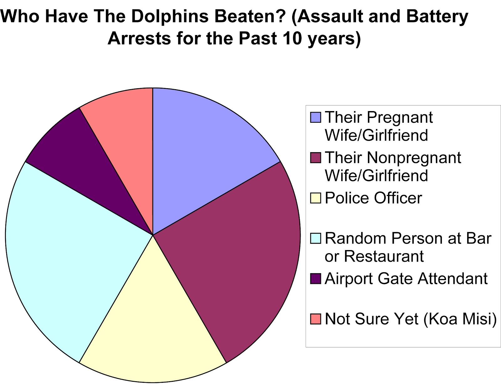 Who have the Dolphins Beaten? (Mostly their wives and girlfriends ...