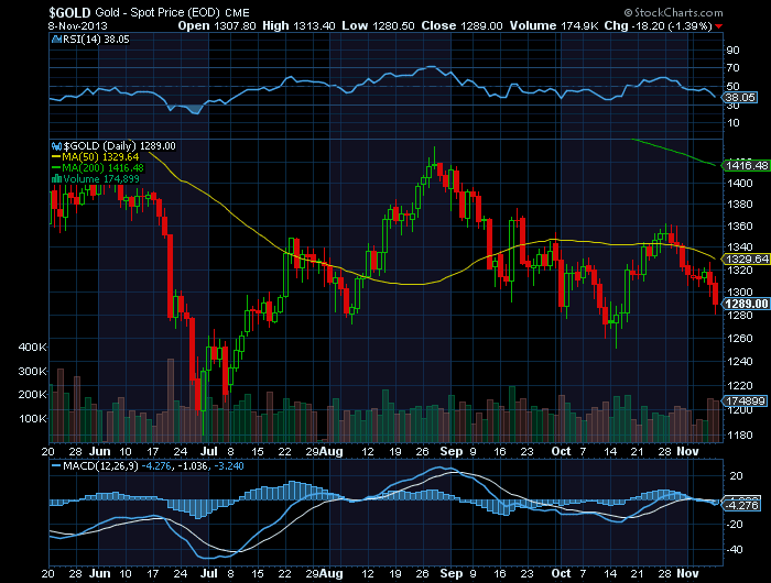 Gold Chart 11/11/2013