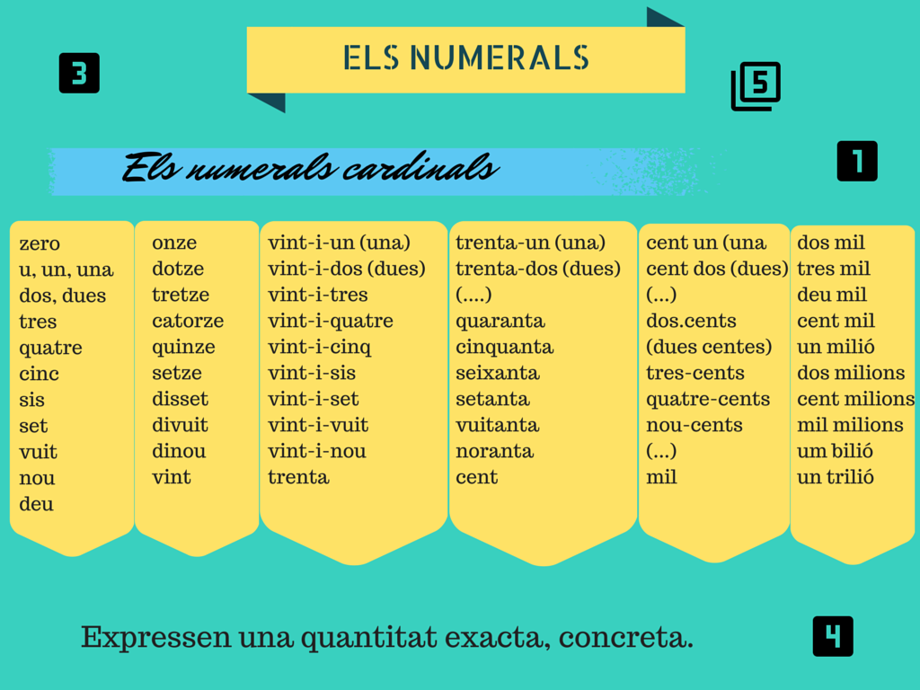 Classe de català: Els numerals