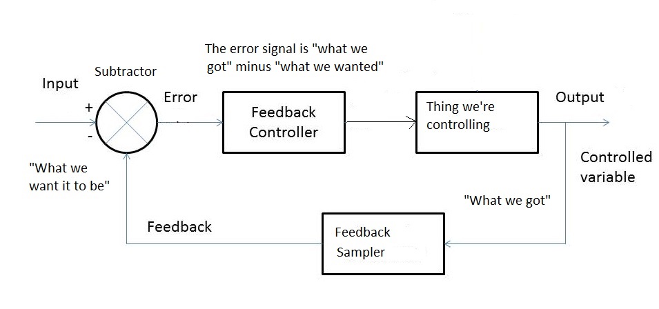 The Silicon Graybeard: An Introduction to Feedback Systems