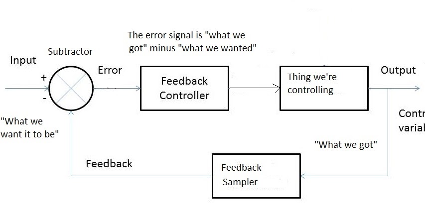 The Silicon Graybeard: An Introduction to Feedback Systems