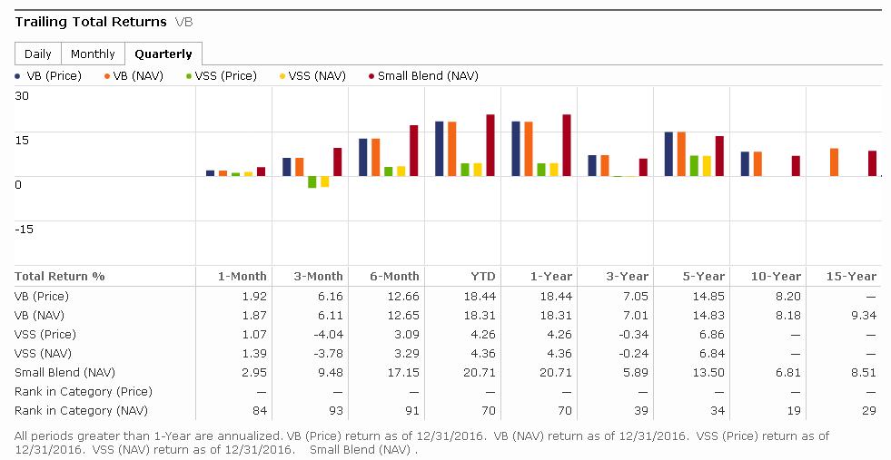 Espresso Sierra, Taiwan: 小型股(Small-Cap)：VB 、VSS 初探 (as of 12/31/2016)