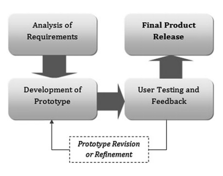 Pendekatan System Development Life Cycle (SDLC) Dalam Mengembangkan ...