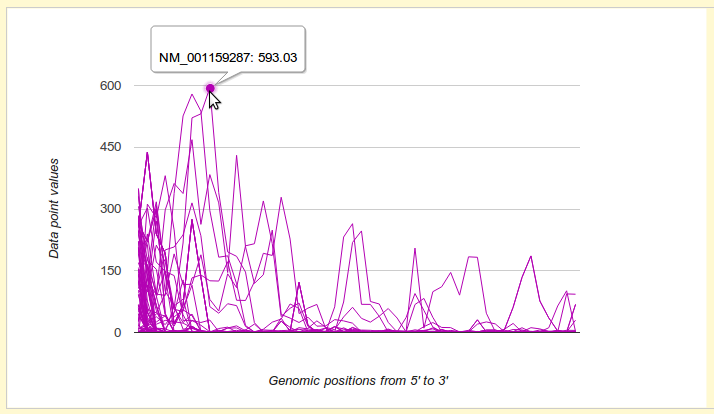 WashU EpiGenome Browser: Gene Plot