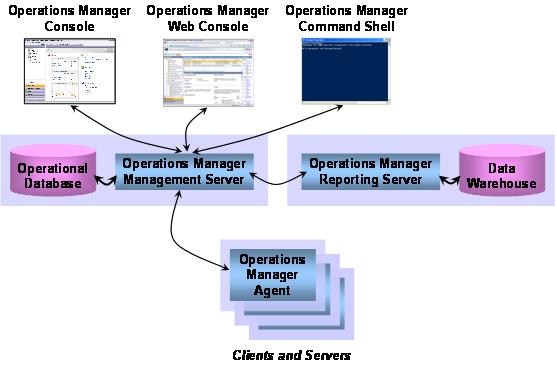 Knowledge Store: Introducing Microsoft System Center Operations Manager ...
