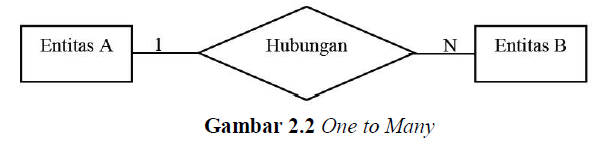 Pengertian Entity Relationship Diagram (ERD) dan Simbol ERD dan bentuk ...