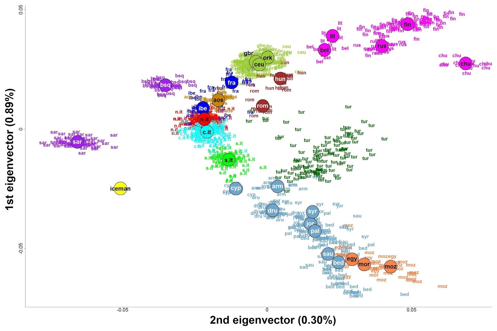 Turkish/Greek Cypriot K15 PCA