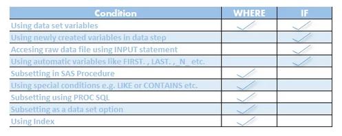Difference between IF and WHERE | Base SAS Online Training