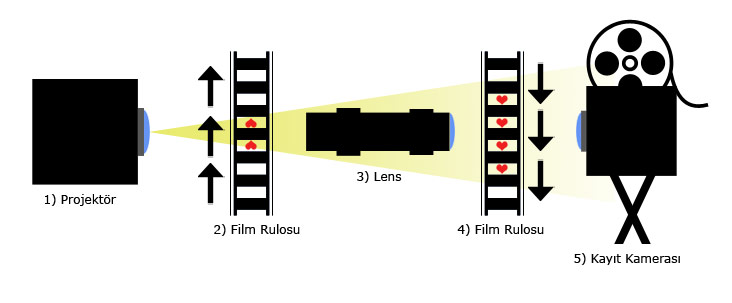 ILM, Optical Printer ve Compositing - Autodesk Community