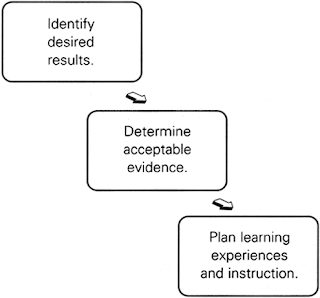 Yale Teaching Center (Center for Teaching and Learning): Backward Design