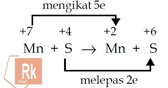 Cara Penyetaraan Reaksi Redoks dengan Cara Bilangan Oksidasi (Biloks ...