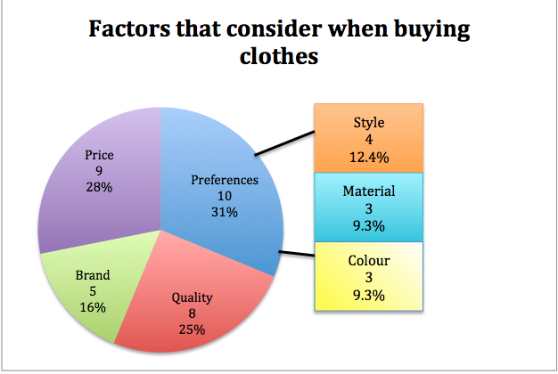 Microeconomics - Clothing: Finding and Analysis