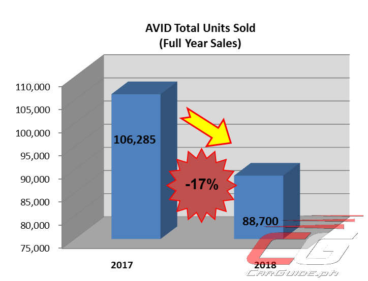AVID Members Report 17 Percent Slump in 2018 Vehicle Sales | CarGuide ...