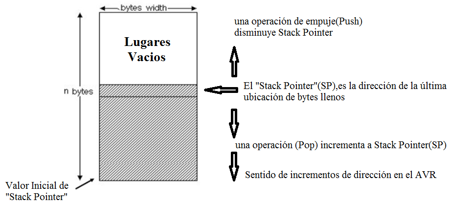 Programando AVR para la industria. : Stack o Pila - SP(Stack Pointer)