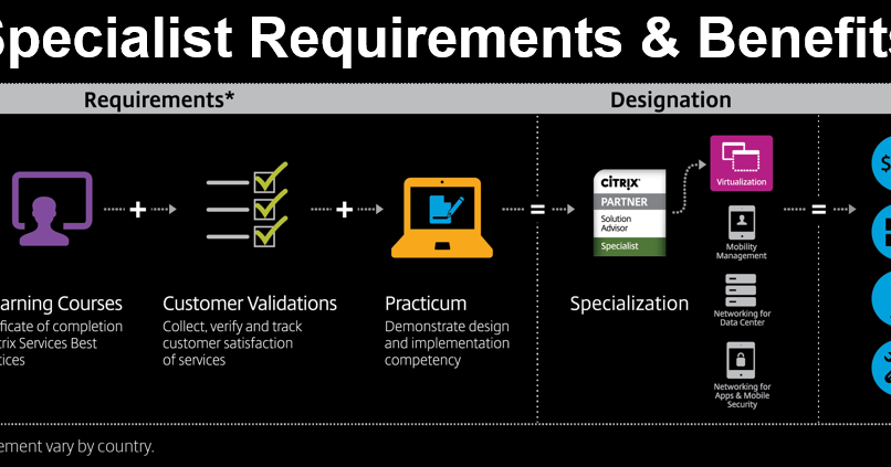 Citrix Solution Partner Advisor Gold