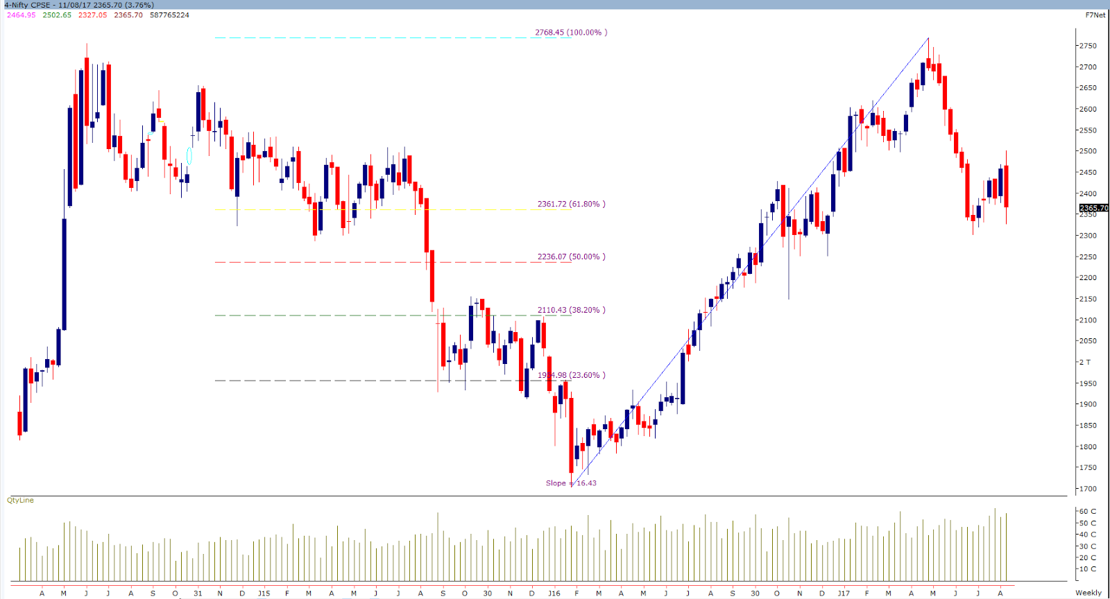 Sectoral index Charts & Analysis | IndianStockss.com