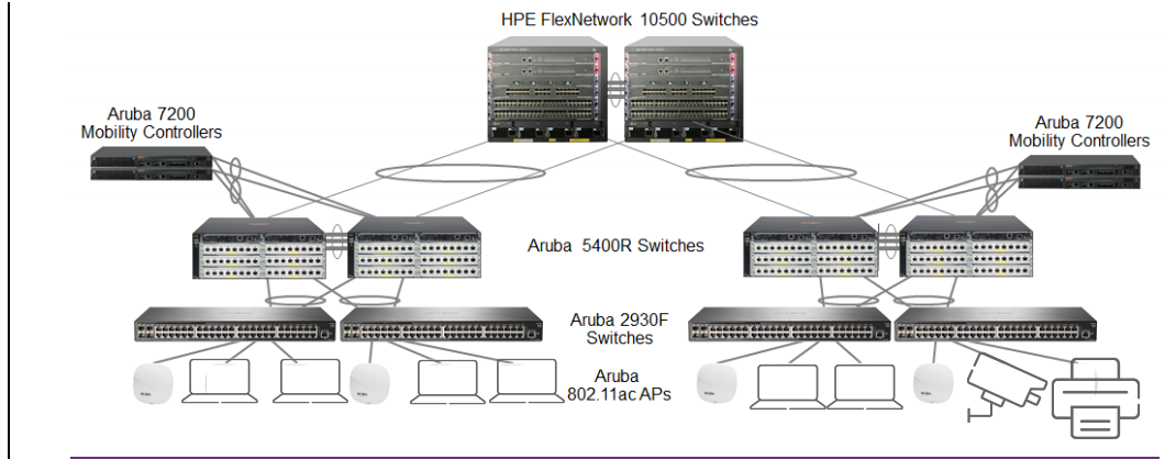 Cisco, Network Equipment Resource: HPE Aruba 2930F Switch Series Tech Guide