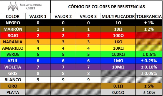 Fundamentos Electricidad & Electronica: Código de colores del resistor ...