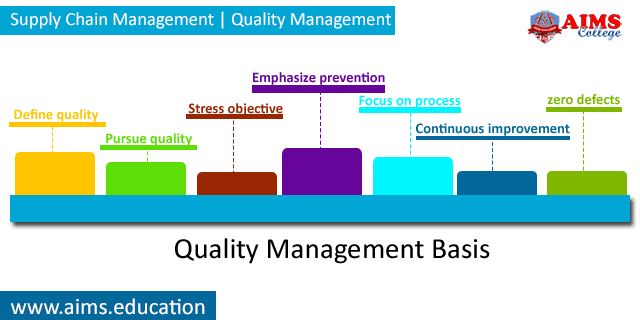 Supply chain management and quality management integration A conceptual ...