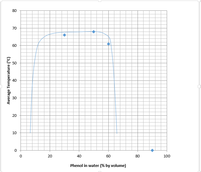 NFNF1213 Physicochemical Lab Report: Lab 3: Part B (Mutual Solubility ...