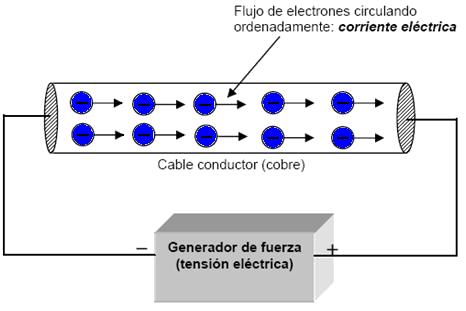 TECNOLOGÍA ELECTROMECÁNICA: CORRIENTE ELECTRICA