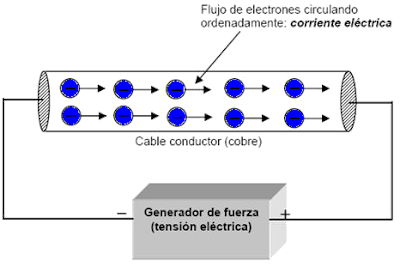 TECNOLOGÍA ELECTROMECÁNICA: CORRIENTE ELECTRICA