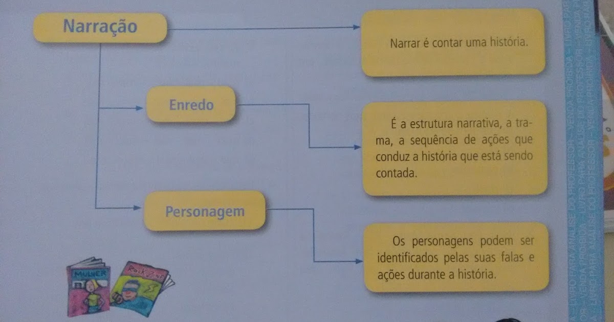 Professor Marconildo Viegas: Narração: definição.