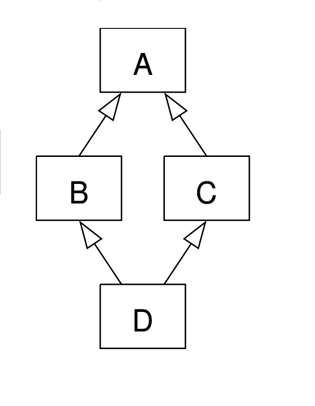Programmingworld Problem With Multiple Inheritance In C Diamond Problem
