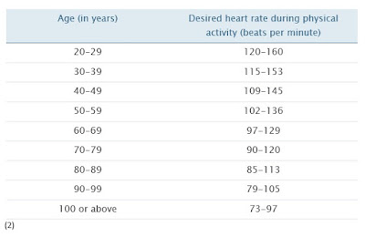 Mashpee Fitness & Barnstable Fitness: Heart Rate and Recovery: Why is ...