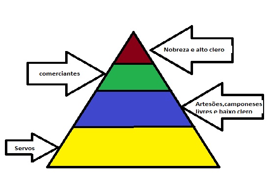 Só estudo: Classes sociais e estratificação