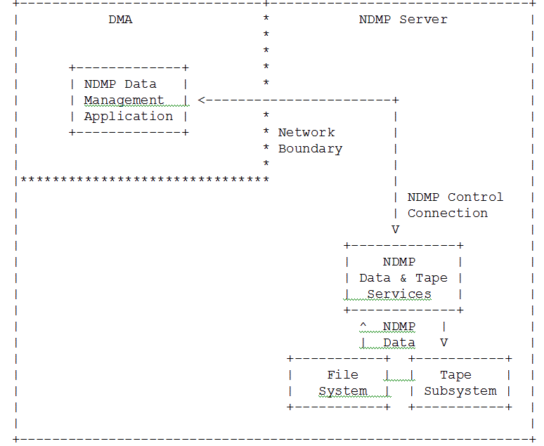 Mundo Storage: NDMP (Network Data Manager Protocol)